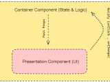 React Design Pattern Series Container Presentational Pattern