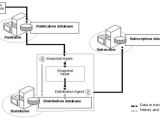 Replication In Sql Server Part Two