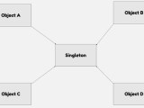 Singleton Design Pattern In Flutter