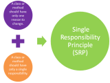 Solid Single Responsibility Principle With C