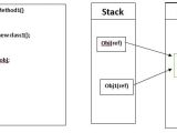 Stack Heap Value Type And Reference Type In C