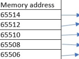 The Functioning Of Array Of Integer Pointers