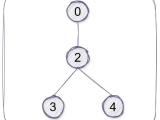 The Union Find Algorithm In A Simplest Manner Possible