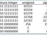 Unsigned Numbers