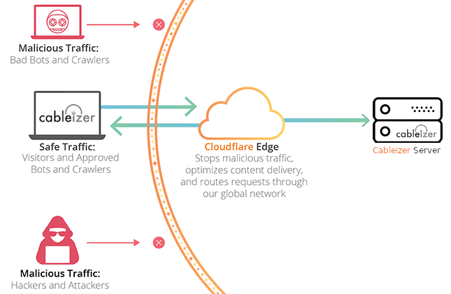 Cableizer Blog Post About Improved Security Performance And