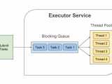 Java Executorservice And Thread Pools Tutorial Callicoder
