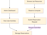 Computer Laboratory Management System Using Php Mysql Source Code