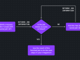 Api Requests And Responses Canva Connect Apis Documentation