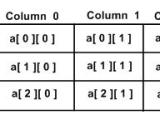 Multidimensional Arrays Store Information In Matrix Form Data Structure