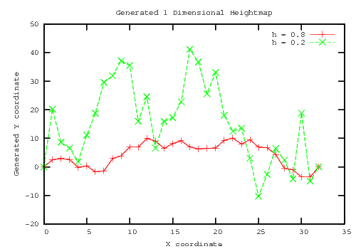 A Fractal Height Map Generator in Ruby – Carl Ellis