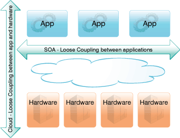 SOA in Cloud Computing - CBR Digital