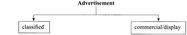 Advertisement Writing Class 12 Format, Examples - CBSE Sample Papers