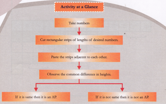 Arithmetic Progression I Experiment Class 10 Maths Practical NCERT ...