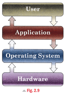 CBSE Notes for Class 5 Computer in Action - Computer Software and its ...