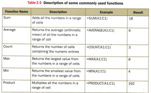CBSE Notes for Class 7 Computer in Action - Calculations in Microsift ...