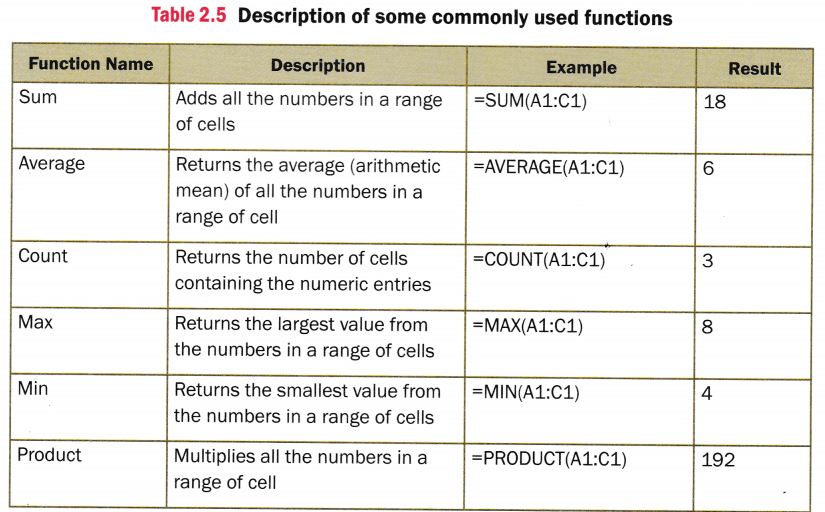 CBSE Notes for Class 7 Computer in Action - Calculations in Microsift ...