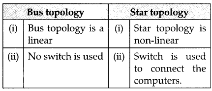 Important Questions for Class 12 Computer Science (Python) - Networking and Open Source Concepts ...
