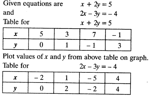 Important Questions for Class 10 Maths Chapter 3 Pair of Linear ...