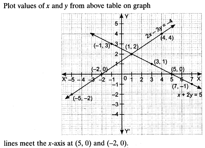 Pair Of Linear Equations In Two Variables Graphical Method Examples