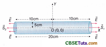 Applications of Gauss’s Theorem : Proof, Properties and Solved Examples - CBSE Tuts