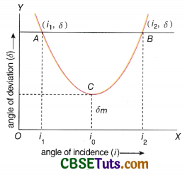 Derivation of Prism Formula : Definition, Angle of Deviation and Solved Examples - CBSE Tuts