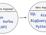 Data Engineer Vs Software Engineer A Complete Comparison
