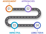 Professional Development Ccsla Learning Academy