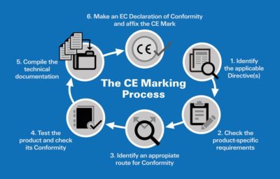 CE Marking - CE Mark Certification Experts