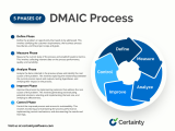 Dmaic Problem Solving Structured Lean Six Sigma Problem Solving And
