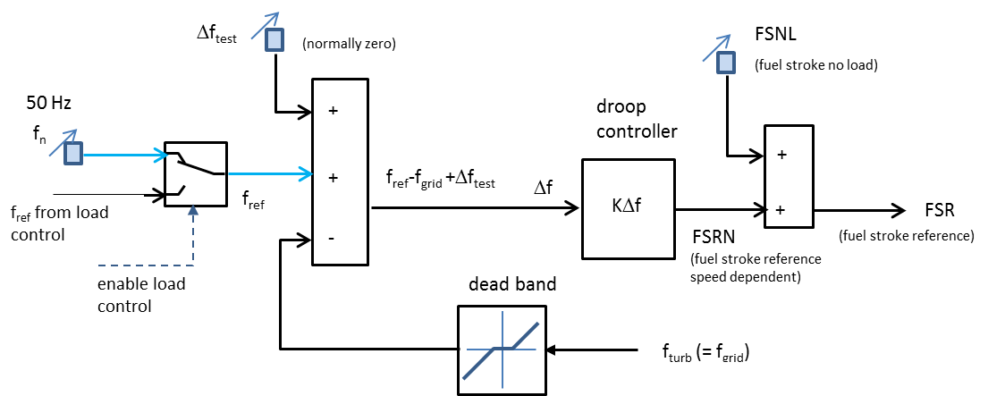 Frequency Response Testing