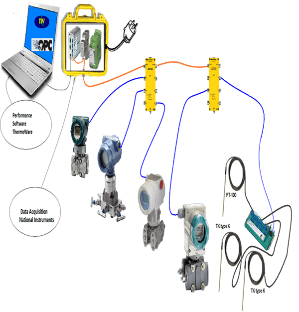 Performance Measurements