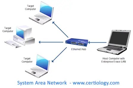 Different Types of Networks – VnD Network
