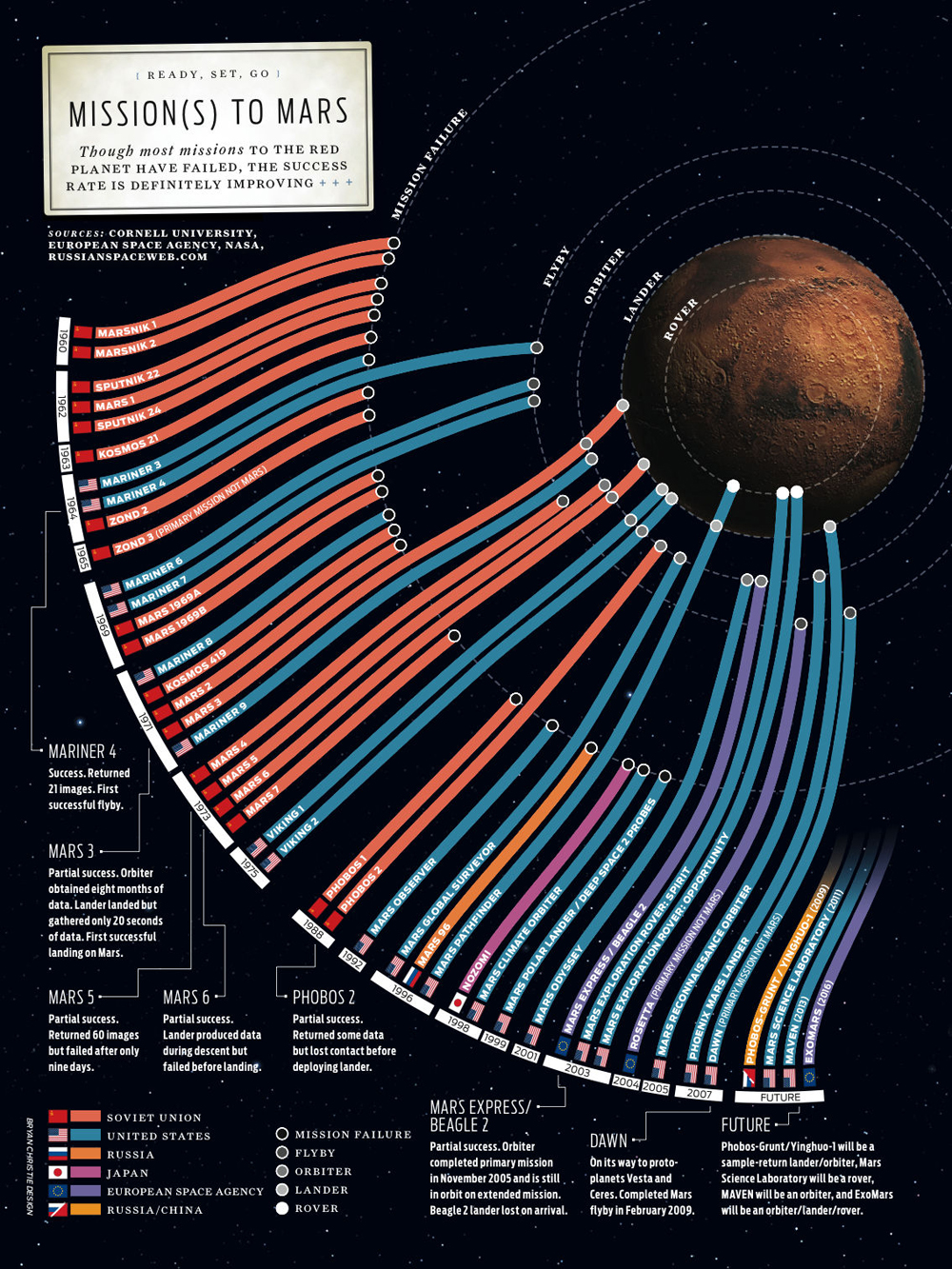Missions To Mars ChartGeek missions-to-mars-chartgeek