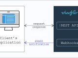Print And Mail Api Integration Check Printing Mailing Api Checkflo
