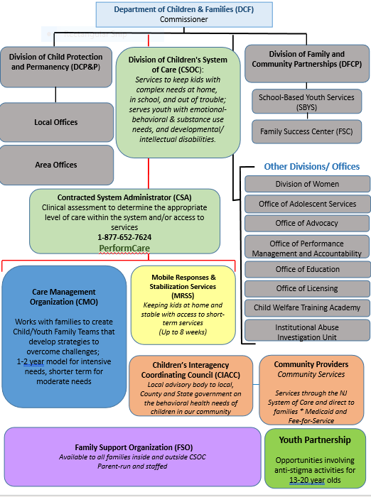 CSOC-Flow-Chart – Circle of Care CMO