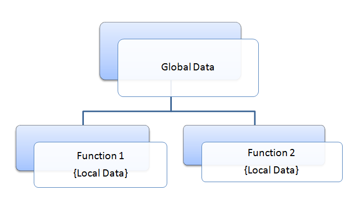 Difference between Procedure Oriented(POP) and Object Oriented ... Difference between Procedure Oriented(POP) and Object Oriented ...