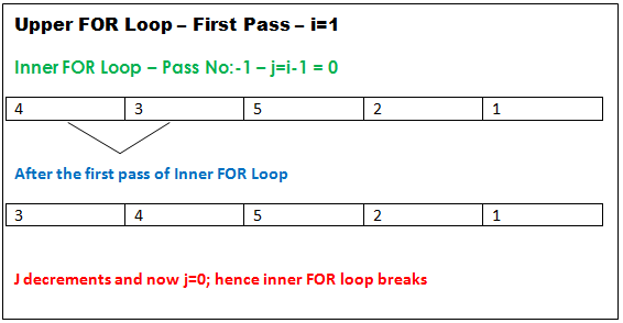 Insertion Sorting Algorithm With Example In Ccjava Languages Electronics Projects