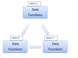 Difference Between Procedure Oriented Pop And Object Oriented
