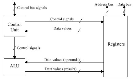 Simple Microprocessor Schematic Block Diagram