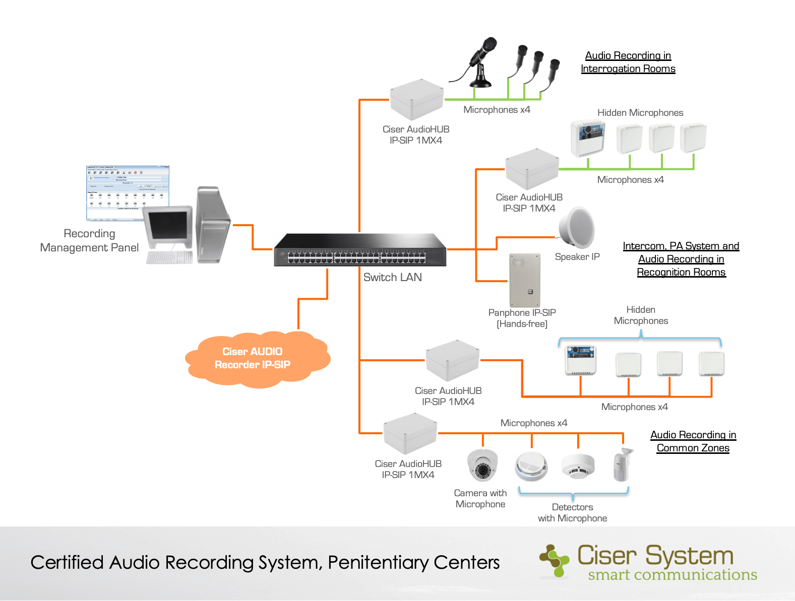 Ciser System – Experts in Intercom, Telephony and Assistance Security ...
