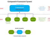 Component Frameworks