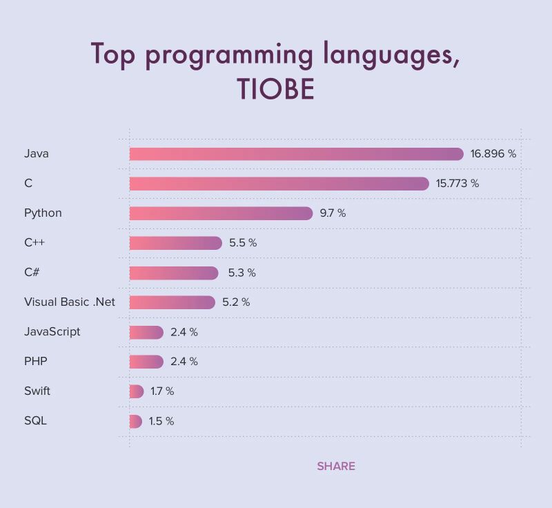 Most Popular Programming Languages for 2025