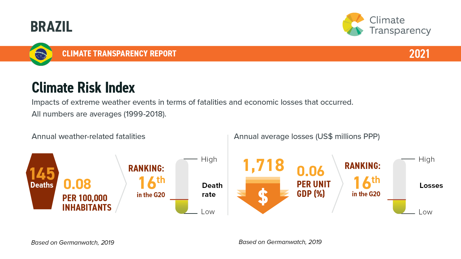 Brazil | Climate Transparency