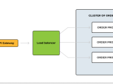 Message Queues Vs Https In Microservices Part 2 Streamlining Load