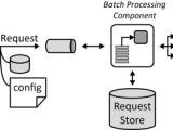 Batch Processing Component Cloud Computing Patterns