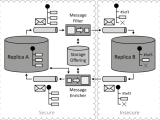 Compliant Data Replication Cloud Computing Patterns