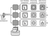 Dedicated Component Cloud Computing Patterns