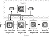 Hybrid Processing Cloud Computing Patterns