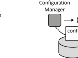 Managed Configuration Cloud Computing Patterns