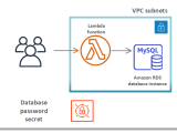 Aws Lambda Rds Cloudysave